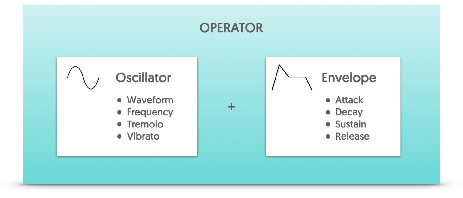 YM3812 Part 1 - Register Basics - Things Made Simple