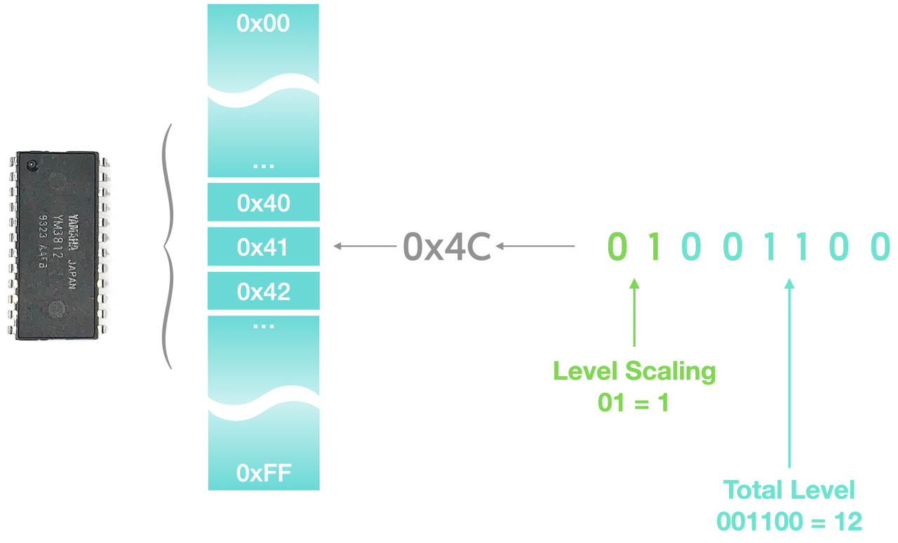 YM3812 Part 1 - Register Basics - Things Made Simple