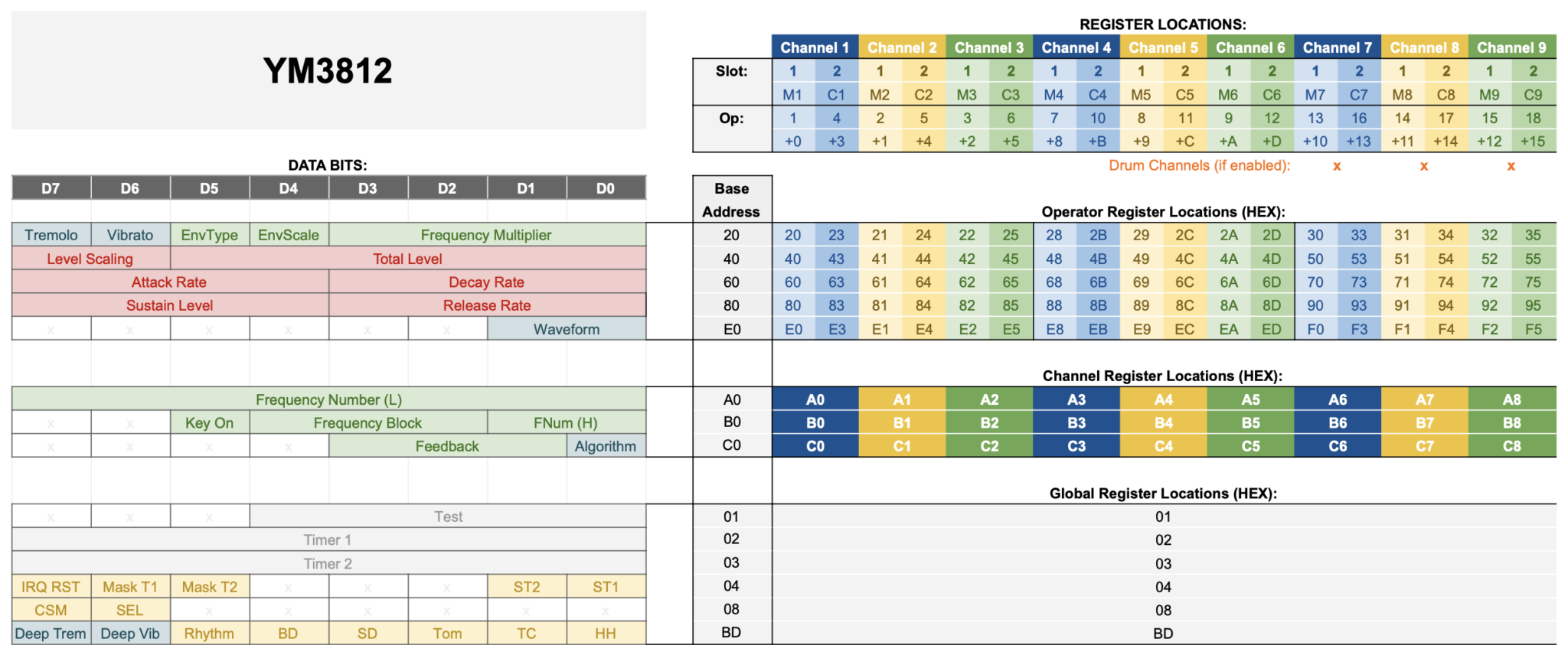 YM3812 Part 1 - Register Basics - Things Made Simple