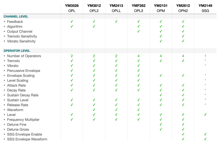 YM3812 Part 6 - Patches - Things Made Simple